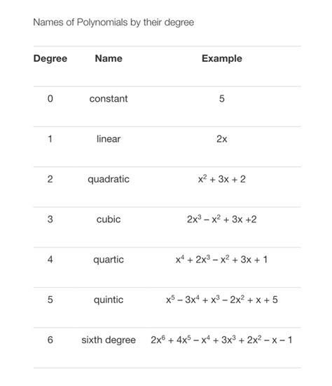 Polynomials Algebra
