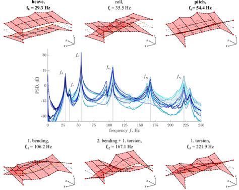 Natural Frequencies And Natural Modes Of The Experimental Setup Download Scientific Diagram
