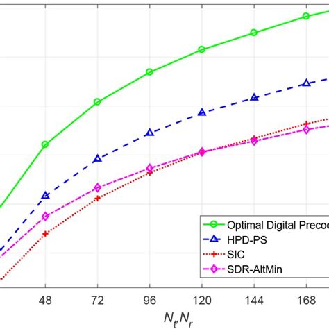 spectral efficiency achieved by different algorithms when ns 4 snr 0db