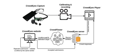 Crowdeyes System Architecture Download Scientific Diagram