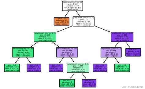 【机器学习 可视化系列】可视化系列 之 决策树可视化 腾讯云开发者社区 腾讯云