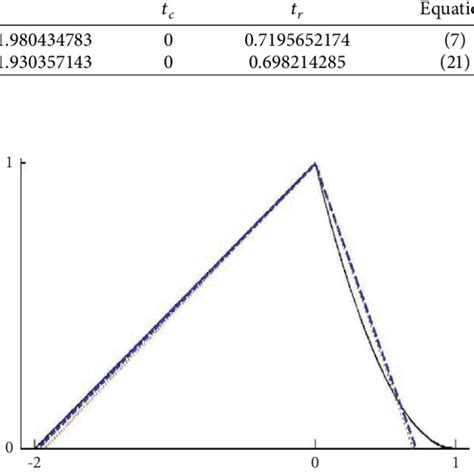 The Best Generalized Fuzzy Quantity For W10 Solid Curve U Dashed