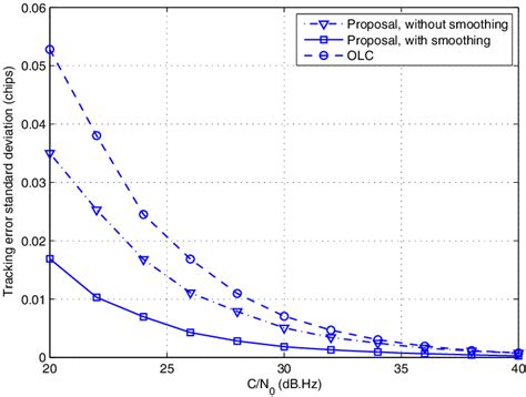 Standard Deviation Of The Code Phase Tracking Error Versus The Cnr No