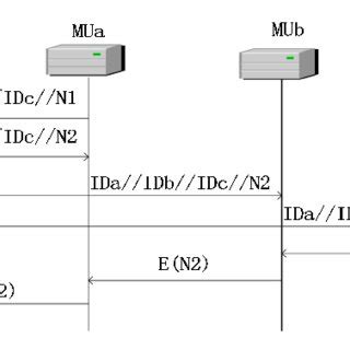 Conflict Resolution Example For An Encoder With Message Space M M Download Scientific