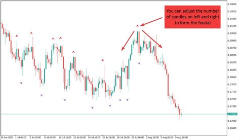 Ultimate Fractals Mt5 Free Download Trading Indicator For Metatrader 5