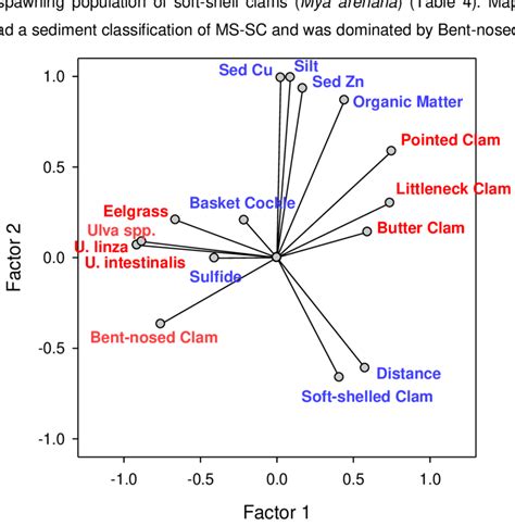 Multi Variate Statistical Analysis Principal Component Analysis