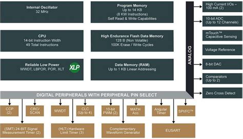 Expanded Mcu Peripherals Support Closed Loop Digital Control And Safety Monitoring Edn