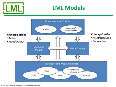 lifecycle modeling language tutorial by dr dam and dr vaneman