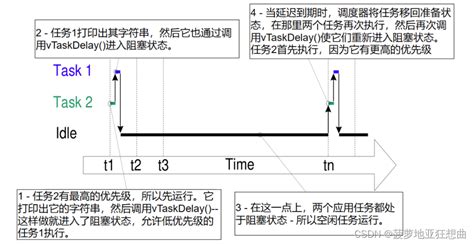 Freertos基础知识，教程，简介，框架，中文手册freertos中文手册 Csdn博客