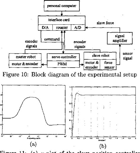 Figure 10 From Design Of A Robust Bilateral Controller For
