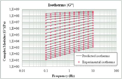 Comparison Between Predicted And Experimental G Isotherms For