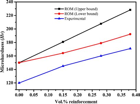 Variation Of Microhardness Of Immcs As A Function Of Cfa Contents Download Scientific Diagram