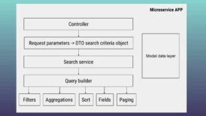 Java Spring Boot And Spring Data Elasticsearch