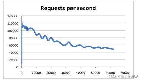 【redis】第4篇 深刻理解高性能redis的本质 redis高性能 csdn博客