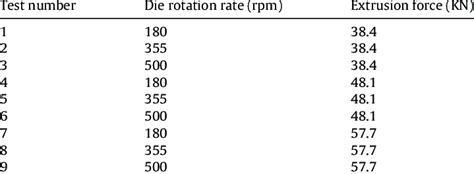 Friction Stir Extrusion Process Parameters Download Scientific Diagram