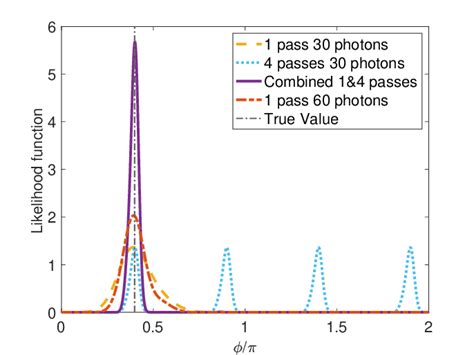 the mean likelihood functions averaged averaged 10 4 times for