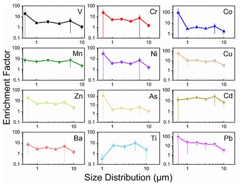 Enrichment Factors Of Heavy Metals In Dust Aerosols With Different