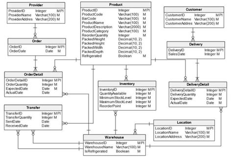 Sql For Inventory Management In Retail Datatas