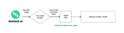 how to run scripts before every build on next js kontent ai