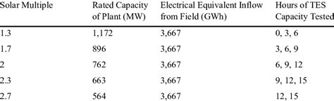 The Solar Multiples And Corresponding Plant Characteristics Of Csp Tes