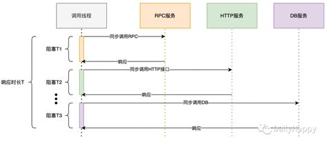 Java 异步调用原理与实战 Heapdump性能社区
