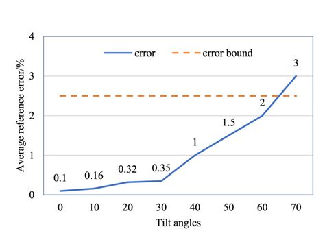 Relation Curve Of Reading Reference Error With Tilt Angle Download Scientific Diagram