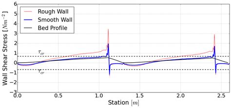 Bed Shear Stress Profiles From The Experimental And Rough And Smooth