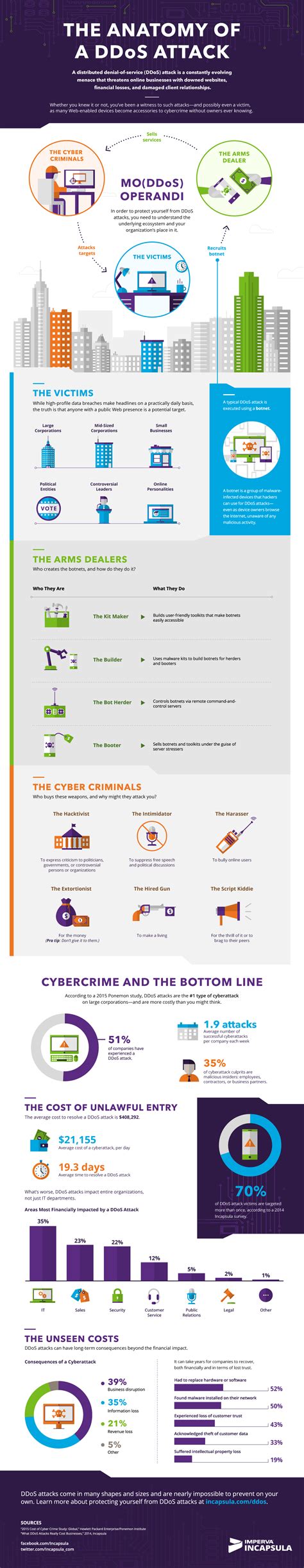 Incapsula The Anatomy Of A Ddos Attack Column Five