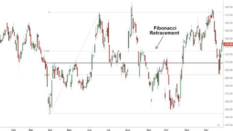 Fibonacci Intraday Strategy The Forex Geek