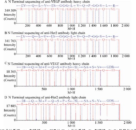 Figure 1 From N Terminal Sequencing For Practical Detection Of