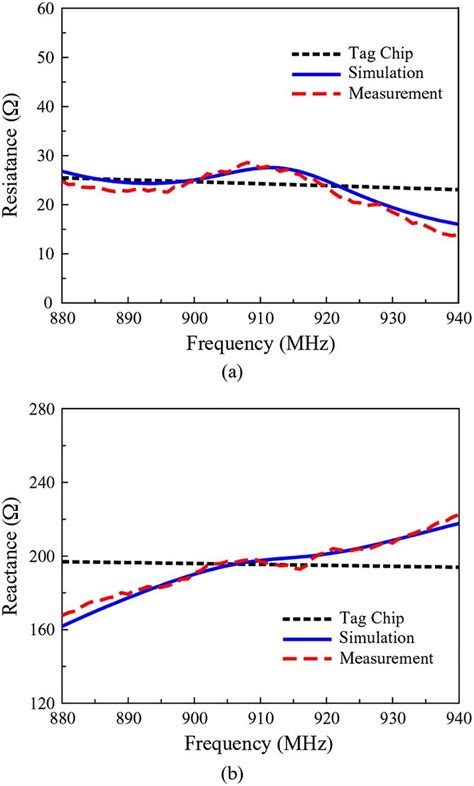 Simulated And Measured Input Impedance Of The Antenna A Resistance Download Scientific