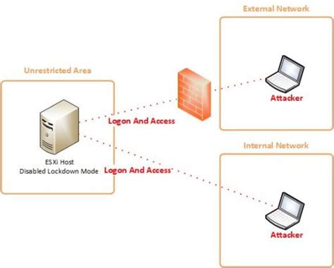 Lockdown Mode In Vmware Vsphere Not Easy To Decide