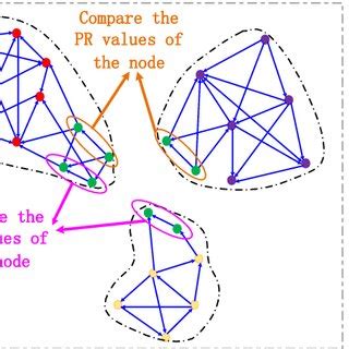 Algorithmic Flowchart For The PR LFM Community Detection Algorithm The