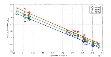 Boltzmann Plot For Ar I Lines At Different Power Levels In The Ipg Free