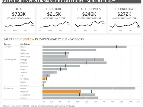 A Visually Insightful Dashboard That Helps Answer Business Questions Upwork