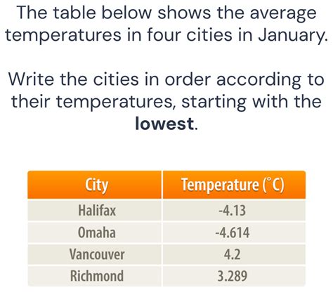 Solved The Table Below Shows The Average Temperatures In Four Cities In January Write The