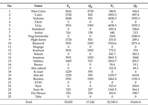 Table 1 From Modified Analytical Technique For Multi Objective Optimal Placement Of High Level