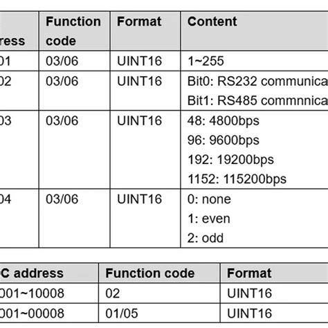 Modbusrs485rs232 Io Module Cwt Bk 0808r S 8di8do Relay ไฟฟ้า