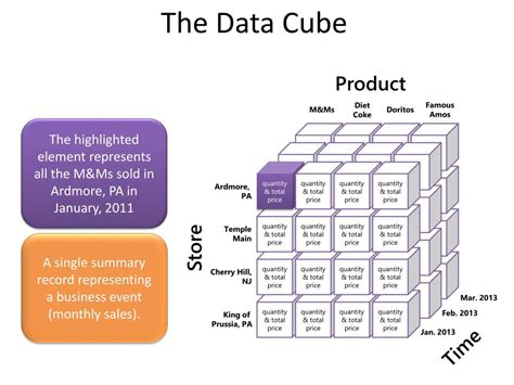 Ppt Mis2502 Data Analytics Dimensional Data Modeling Powerpoint