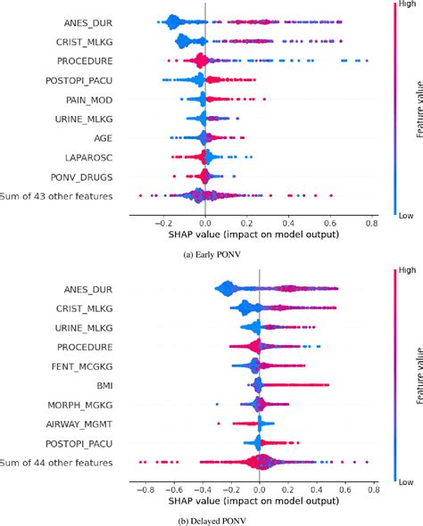 figure 5 from predicting postoperative nausea and vomiting using