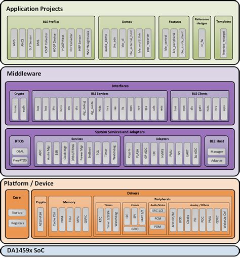 2 architecture — da1459x software platform reference