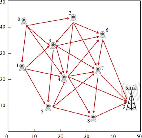 Figure 1 From Maximum Network Lifetime With Optimal Powerrate And Routing Trade Off For