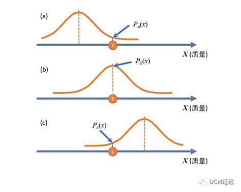 logit回归模型的参数估计过程 最大似然估计（上）——离散选择模型之十二 csdn博客
