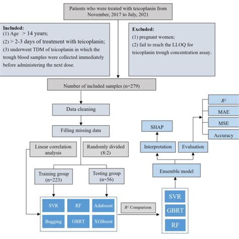 The Workflow Of Data Processing And Algorithm Selection Download