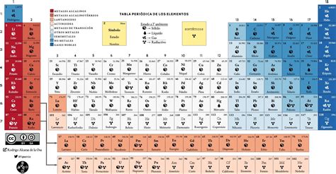 Tabla Periodica