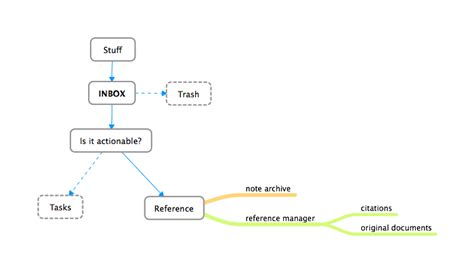 Note Taking When Reading The Web And RSS Zettelkasten Method