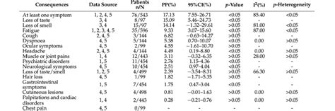 Pooled Prevalence Pp Of Long Term Consequences Of Asymptomatic Download Scientific Diagram