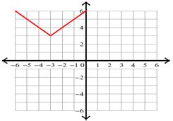 Absolute Value Graph Graphing Absolute Value Functions Graphing Absolute Value Equations