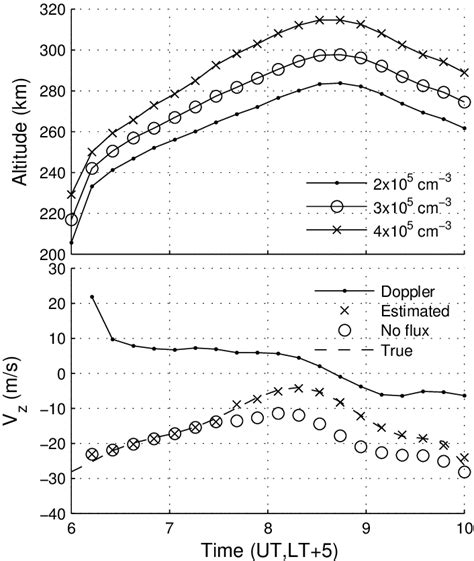 The Top Plot Shows Three Constant Density Contours Using The Model Download High Quality