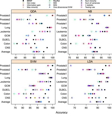 comparison of different variable selection methods for the same